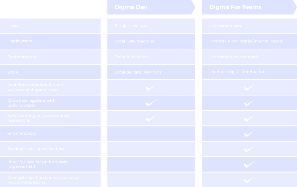 Why Developers Need Observability - Digma