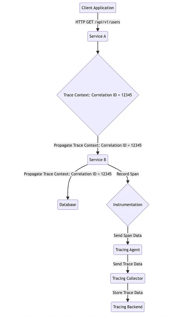 How to use traces to avoid breaking changes - Digma