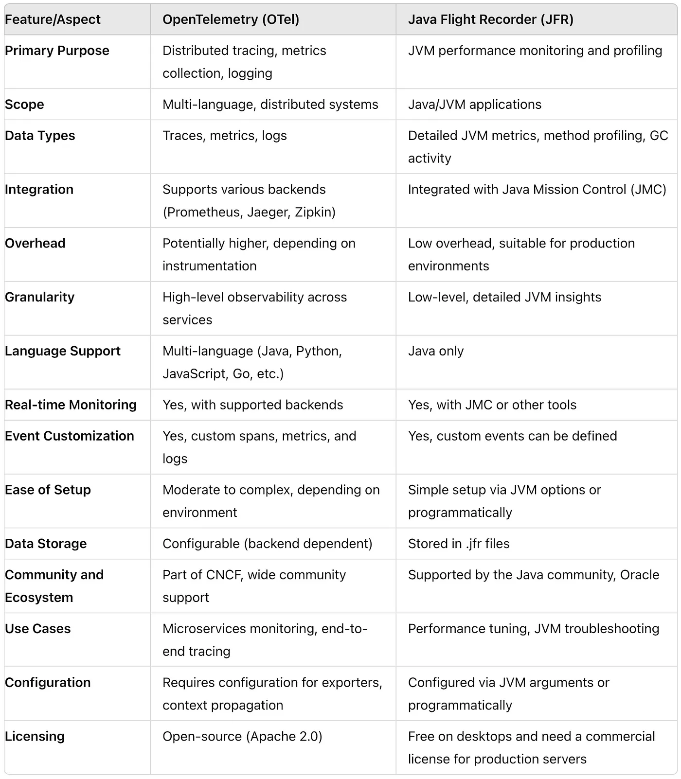 OpenTelemetry (OTel) vs. Java Flight Recorder (JFR) - Digma