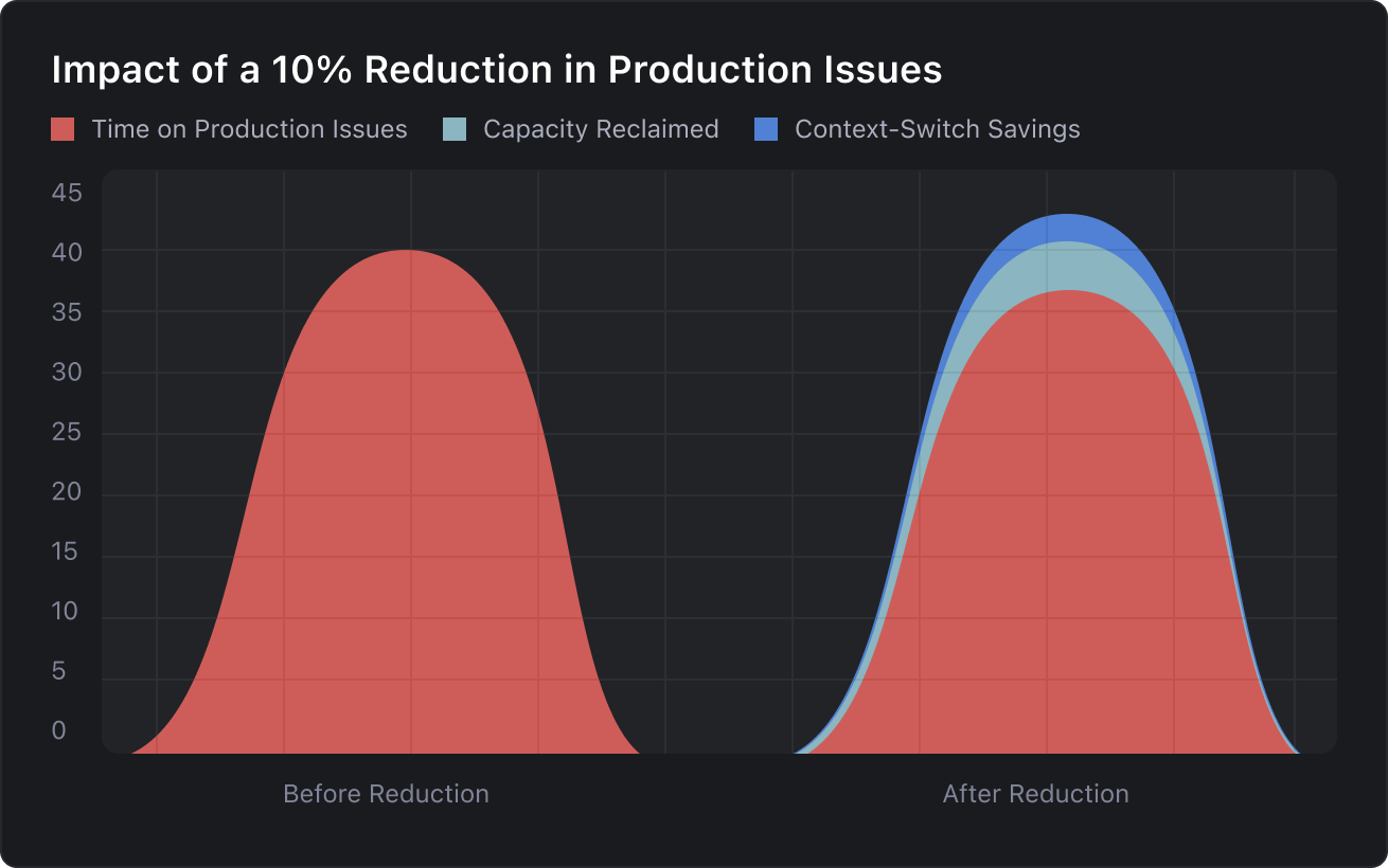 Pre-Production Observability vs. Traditional APMs - Digma